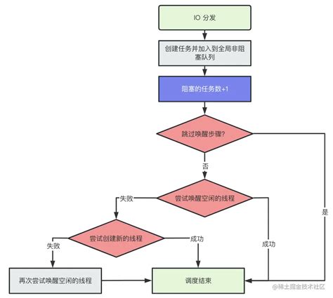 来吧！接受kotlin 协程 线程池的7个灵魂拷问前言 之前有分析过协程里的线程池的原理：kotlin 协程之线程池探 掘金