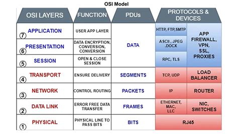 introduction to iot basics of networking and emergence of iot pptx