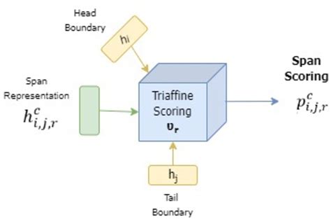 Domain Adaptation In Nested Named Entity Recognition From Scientific
