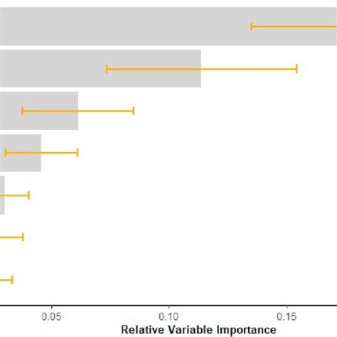 importance of the variables in the rf model error bars in yellow