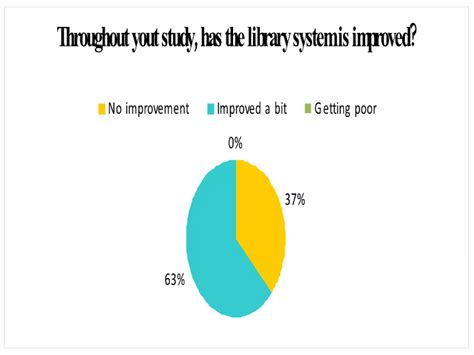 Library Survey Graph Pdf