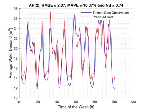 Forecasts Generated Using Ar Model A And B And Ma Model C And D
