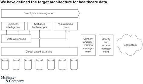 bryan oak on linkedin data automation architecture