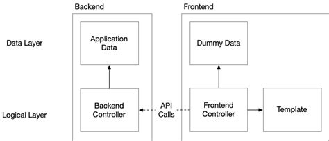 Headless Controller Enhavo Docs