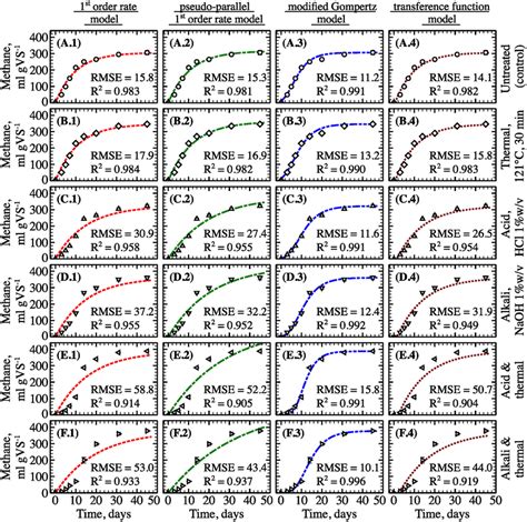 Experimental And Predicted Specific Methane Yield From Untreated Download Scientific Diagram