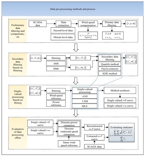 Investigation Of Data Pre Processing Algorithms For Power Curve