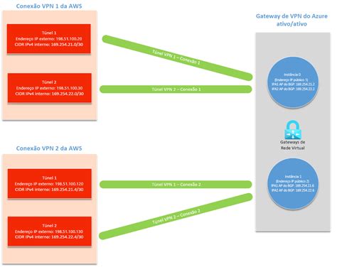 Tutorial Configurar Uma Conexão Habilitada Para Bgp Entre O Azure E O Aws Amazon Web Services
