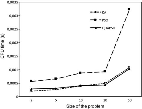 time of calculation on rastrigin function of ka pso and quapso for