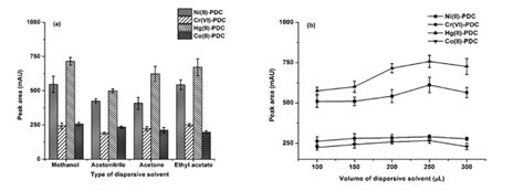A The Effect Of The Dispersive Solvent Type Extraction Conditions