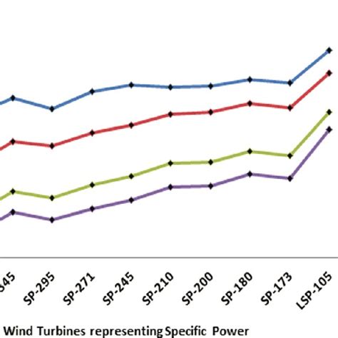 turbines representing specific power vs net capacity utilization