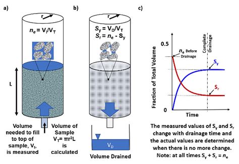 Specific Yield And Specific Retention Civil Engineering Optional For