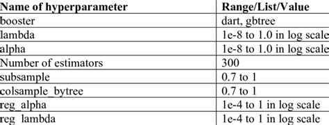 Xgboost Tree Ensemble Specific Hyperparameters Download Scientific Diagram