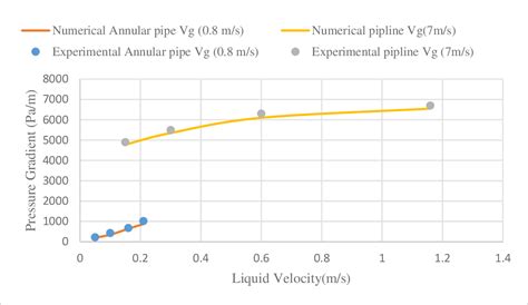Figure From Computational Fluid Dynamics CFD To Simulate Slug Flow In Horizontal