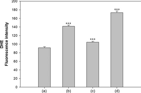 Analysis Of Superoxide Generation Was Measured By Dhe In C Albicans A