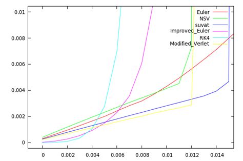 Numerical Integration Vdrift