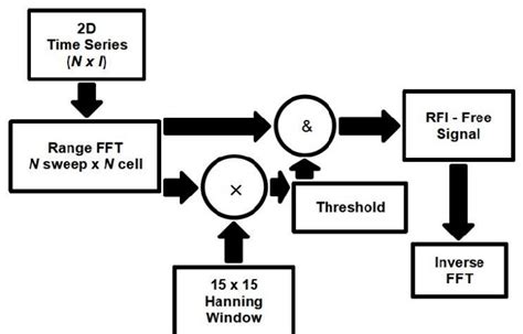 Rfi Detection And Mitigation Process With The Spectrogram Download