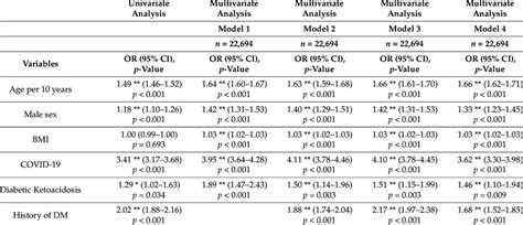 Baseline Patient Characteristics Univariate And Multivariate Logistic