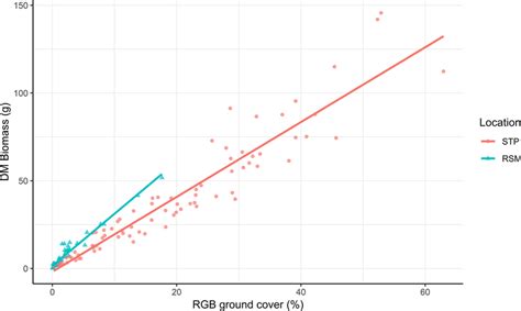 Relationship Between Dry Matter Dm Biomass And Rgb‐derived Ground Download Scientific Diagram