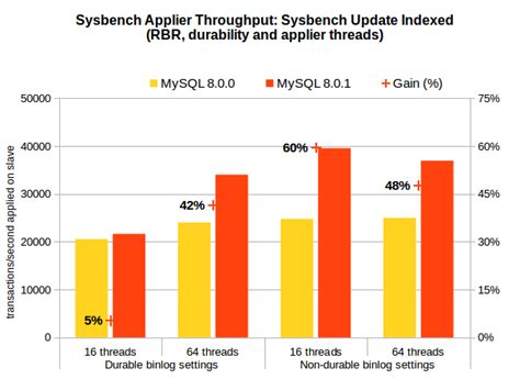 Mysql No New Options No New Commands Just Faster At Full Load Where It Counts