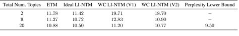 Table 1 From A Joint Learning Approach For Semi Supervised Neural Topic Modeling Semantic Scholar