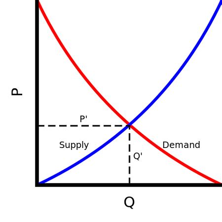 Economic Equilibrium Definition Price And Examples