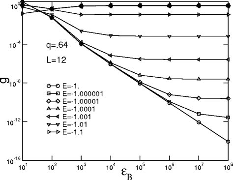 Figure 1 From Metalinsulator Transition In 3d Quantum Percolation