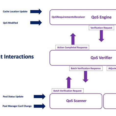 qos component interactions download scientific diagram