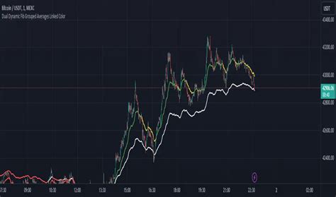 Dual Dynamic Fibonacci Grouped Averages With Color Change Indicator By DigitalNish TradingView