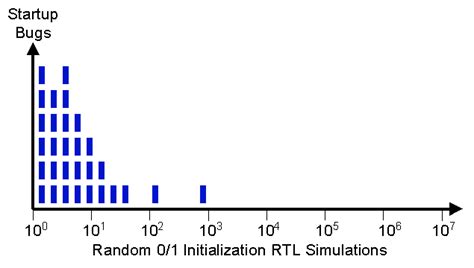 Random Initialization Startup Bug Experience Download Scientific Diagram