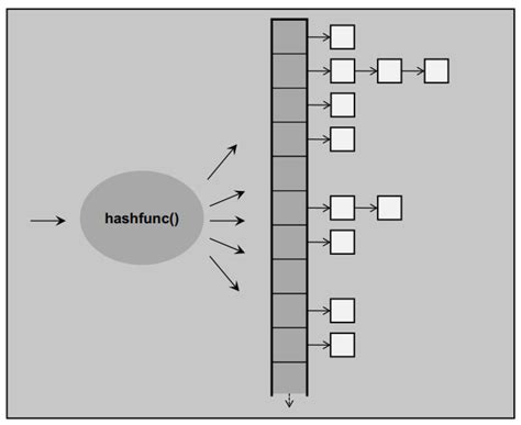 STL Unordered Container