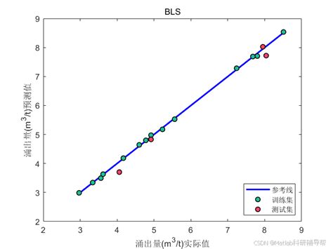 【瓦斯预测】基于斑点鬣狗优化算法sho优化宽度学习神经网络bls实现瓦斯浓度回归预测附matlab代码 算法 matlab科研辅导帮 腾讯云开发者社区