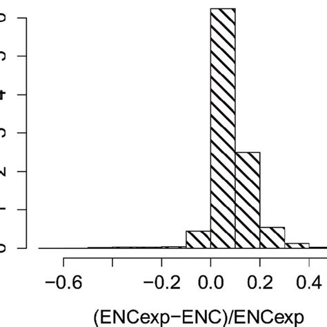 Frequency Distribution Of The Effective Number Of Codons Enc Ratio Download Scientific Diagram