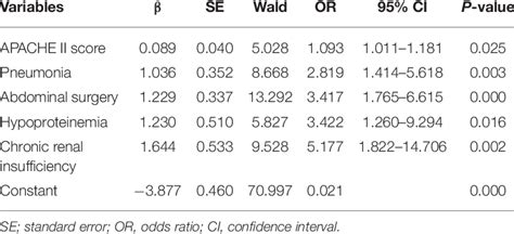 First Step Of Logistic Regression Analysis Of Significant Variables
