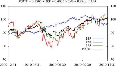 α Normalized Adjusted Closing Prices Download Scientific Diagram