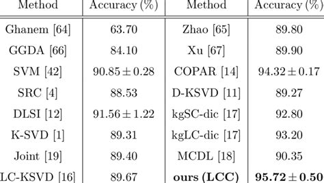 Accuracy On Dyntex Dataset Download Table