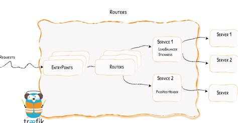 Understanding Traefik Proxy A Modern Reverse Proxy And Load Balancer