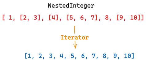 Demystifying The “flatten Nested List Iterator” Problem By Tech Sauce