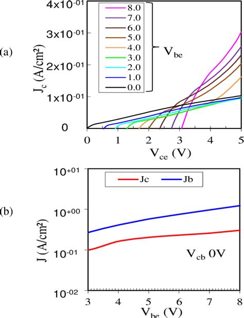 Figure 4 From Improved Graphene Base Heterojunction Transistor With