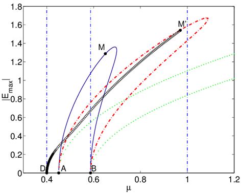Color Online Bifurcation Diagram Of The Homogeneous Solutions