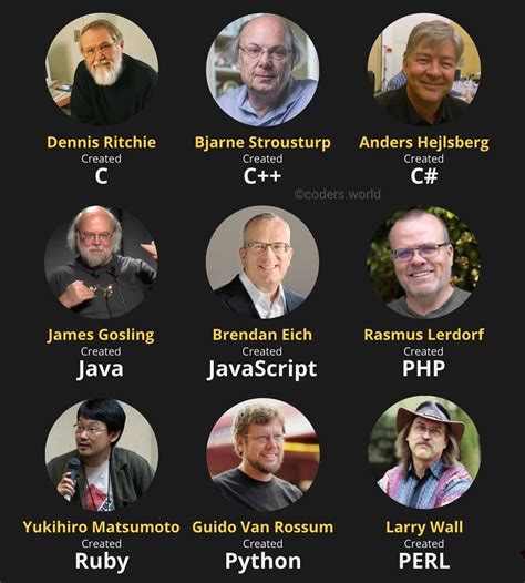 Parthiv Suthar On Linkedin 😀 Programming Languages And Their Creators