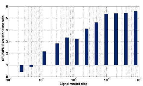cpu gpu calculation time ratio for threads number 250 download