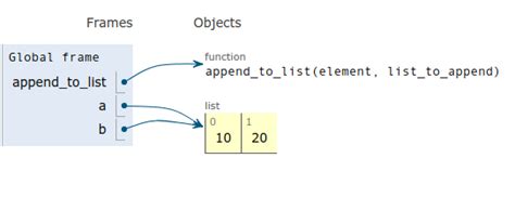 My Python Blog Avoid Using An Empty List As A Default Argument To A Function