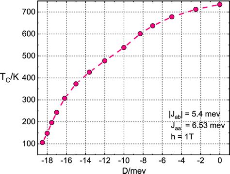 Effect Of D On The Phase Transition Temperature Tc Of The Perovskite Download Scientific