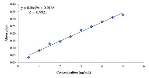 Calibration Curve Of Gallic Acid Download Scientific Diagram