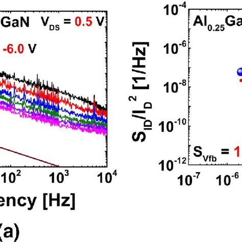 A Noise Spectral Density S Id I D 2 With Respect To Frequency At