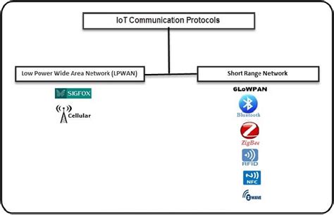 Iot Communication Protocols Download Scientific Diagram
