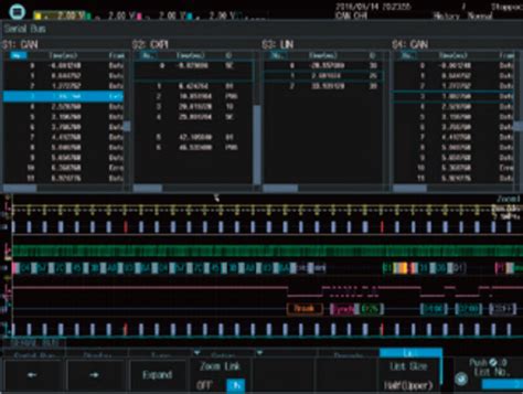 characterization and protocol analysis of in vehicle serial bus