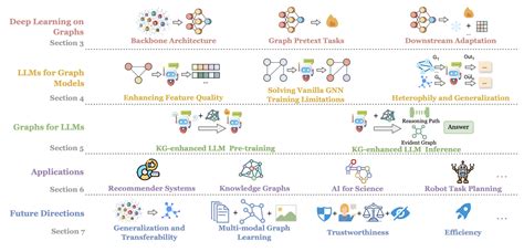 大语言模型时代的图机器学习（llms） Graph Machine Learning In The Era Of Large Language