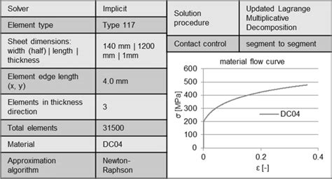 Fem Simulation Parameters And Dc04 Material Flow Curve Download Scientific Diagram