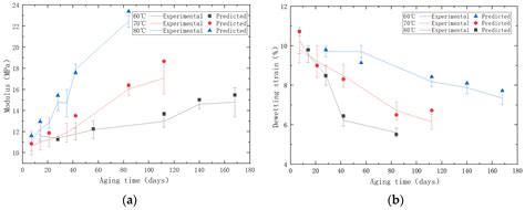 Prediction Of Aging Performance Of Particle Filled Polymer Composites Based On Rve Model